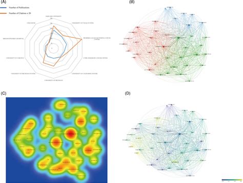 Visualization Analysis Of Institutions And Authors A Radar Map Of