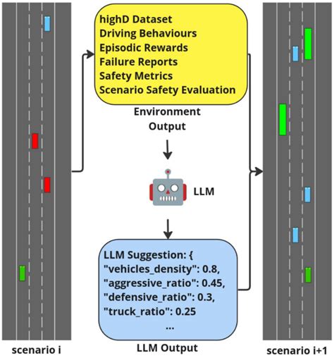 논문 리뷰 Enhancing Autonomous Vehicle Training With Language Model Integration And Critical