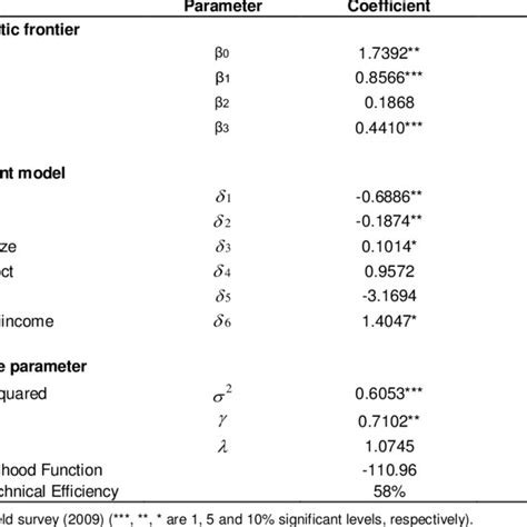 Marginal Physical Product Average Physical Product Marginal Value