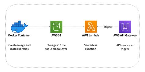 How I Built A Serverless Custom Chatbot With Chatgpt Api And Aws In 10