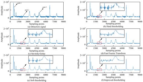 chromatography denoising with improved wavelet thresholding based on modified genetic particle