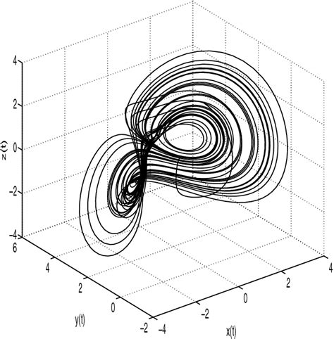 3 Dimensional Phase Portrait Of Chaotic Satellite System Without Download Scientific Diagram