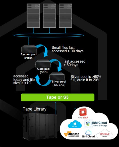 7 เหตุผลที่ทำให้ Ibm Storage Scale เป็นคำตอบที่ใช่สำหรับงาน Data Lake Techtalkthai