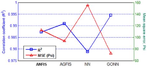 Graph Showing A Comparison Between Different Methods Versus Mse And Download Scientific Diagram