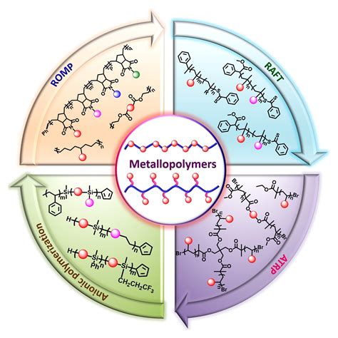 Recent Progress On Controlled Polymerizations For Functional
