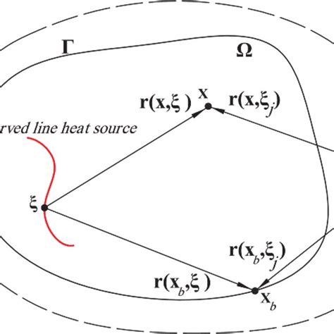 Domain Main Boundary Pseudo Boundary And A Curved Line Heat Source Download Scientific Diagram