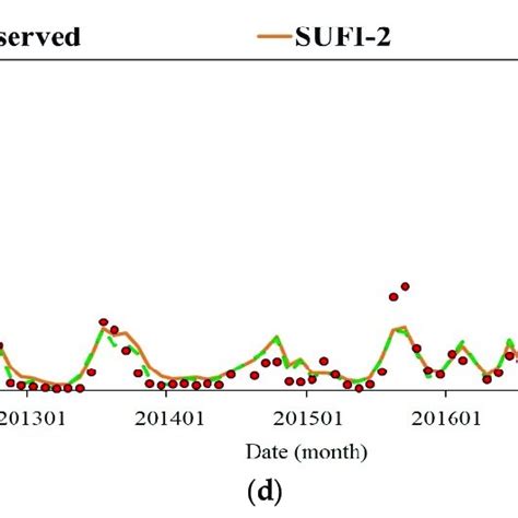 Simulation Results Of A Total Nitrogen Load In Calibration Period And