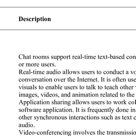 Examples Of Computer Mediated Communication Tools Adapted From Download Table