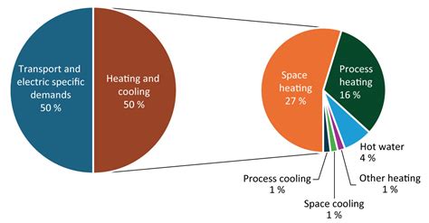 The Warm Elephant In The Room Exploring The Huge Potential For Power To Heat Synergy To
