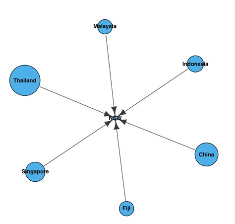 R Igraph Edges Disappear When Specifying Vertex Size Stack Overflow