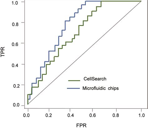 Comparison Of Sensitivity And Specificity Of Ctcs Detection By Download Scientific Diagram