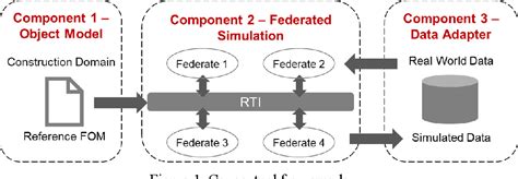 Figure 1 From A Federated Simulation Based Framework For Enhanced