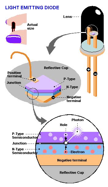 Definition Of LED PCMag