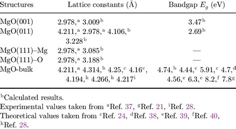 The Optimized Lattice Constants Of The Bulk Mgo And The Cor Responding Download Table