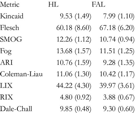 Means And Standard Deviations Within Brackets Of The Different