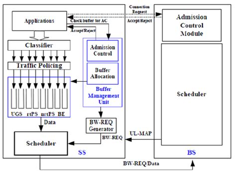 Proposed Cross Layer QoS Support Framework For WiMAX Download Scientific Diagram