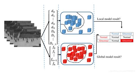 基于距离判定的视频异常事件检测anomaly Detection And Localization In Crowded Scen Csdn博客