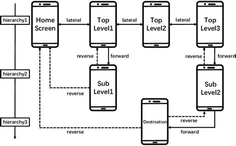 Navigation Hierarchy Ux At Tracy Dibenedetto Blog