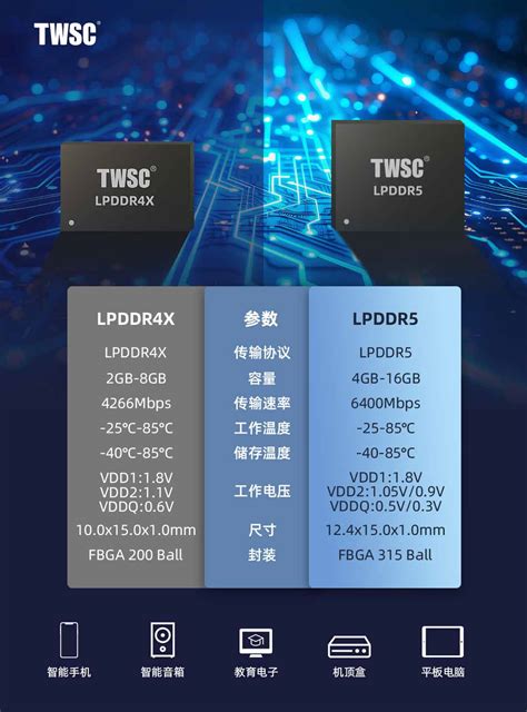 产品新闻 双“芯”选择 Lpddr5、lpddr4x赋能数字时代的智能终端解决方案 专业存储控制芯片及解决方案提供商