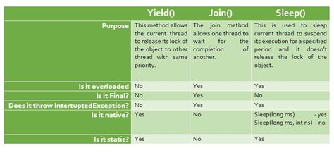 How Java With Dsa Can Prevent Threads From Execution Tanya Soni