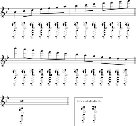 Flute Major Scales Fingering Charts Jade Bultitude