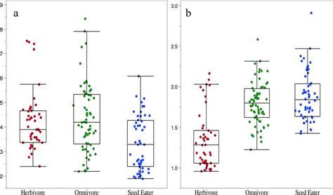 Od De A And Bd Md B Of Specimens Used In The Qda Model By Dietary Download Scientific