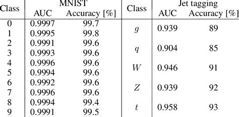 classification performance evaluated on the testing sample of the