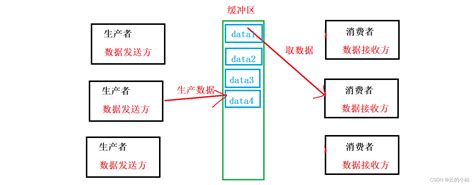 生产消费者模型概念以及代码微机原理 取址 解码 生产者消费者模型 Csdn博客