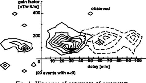 Figure 1 From A Bimodal Representation Of The Response Function