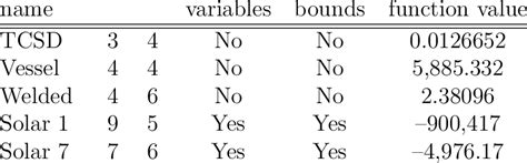 Summary Of The Five Engineering Design Optimization Problems Problem N