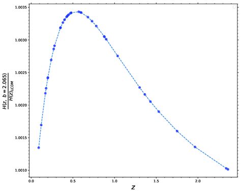 Plot Showing The Ratio Between The Hubble Parameter Hz From Our Download Scientific Diagram