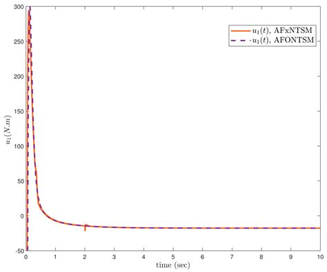 Adaptive Fault Tolerant Non Singular Sliding Mode Control For Robotic Manipulators Based On