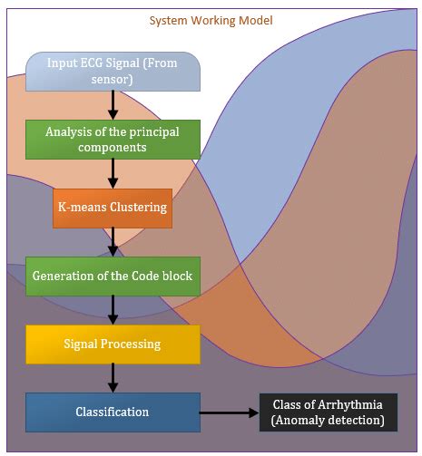 Machine Learning Arrhythmia Detection 6ystem Working Model Download
