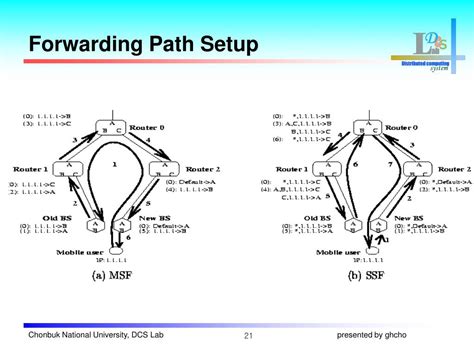 Ppt Mobile Ip And Micro Mobility Powerpoint Presentation Free Download Id 4602631