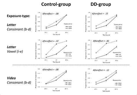 The Proportion D Experiment 1 Consonant Or I Responses