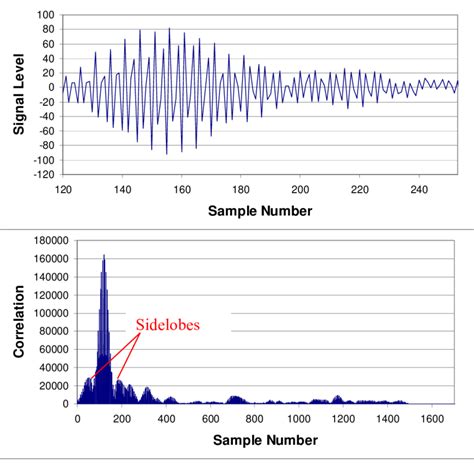 An Encoded Pulse And Its Autocorrelation Download Scientific Diagram