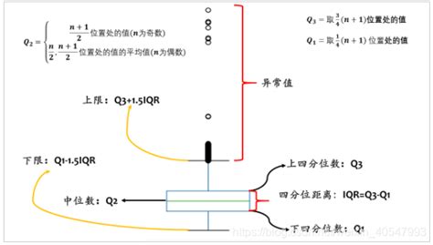 Python计算四分位及绘制箱型图np 四分位数计算 Csdn博客 Python计算四分位及绘制箱型图np 四分位数计算 Csdn博客