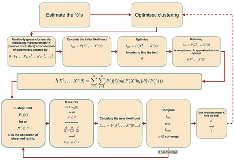 Machine Learning 101 Em Algorithm By Yinghui Liang Medium