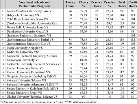 Four Semester Total Weekly Course Hours Download Scientific Diagram