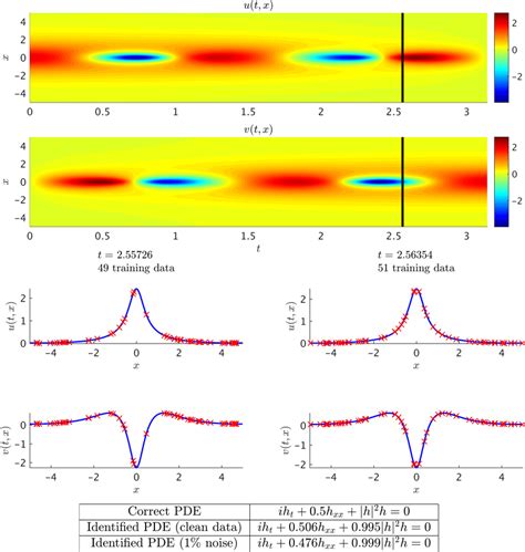 Nonlinear Schrödinger Equation A Solution To The Nonlinear Schrödinger Download Scientific