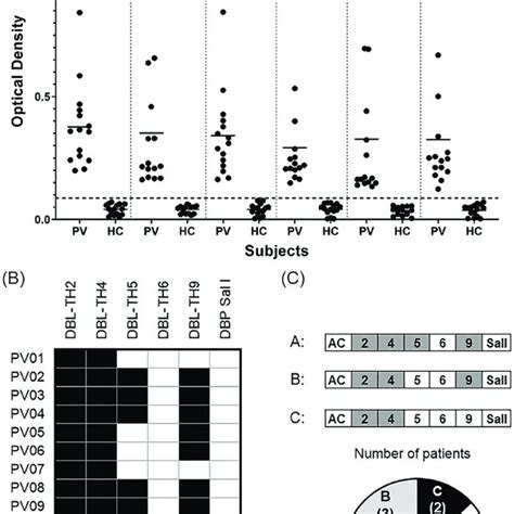 Cross Reactive Inhibition Profiles Of Plasma From P Vivax Infected Download Scientific Diagram