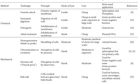 Table 1 From Current Nucleic Acid Extraction Methods And Their
