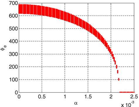 Bifurcation Diagrams Showing The Steady State Values Of K 1 And φe As α