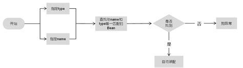 Spring中 Autowired和 Resource的区别 腾讯云开发者社区 腾讯云