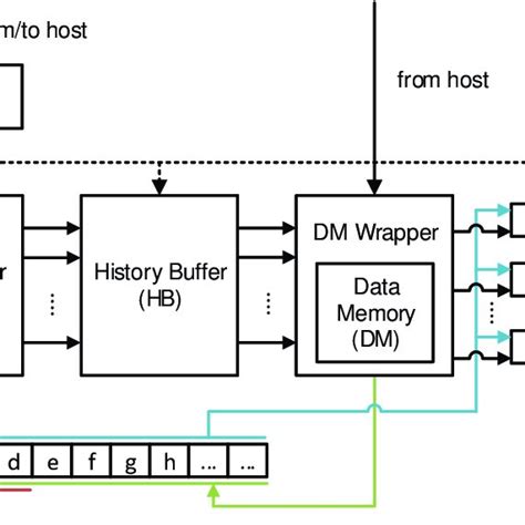 Block Diagram Of Lz77 Accelerator Download Scientific Diagram