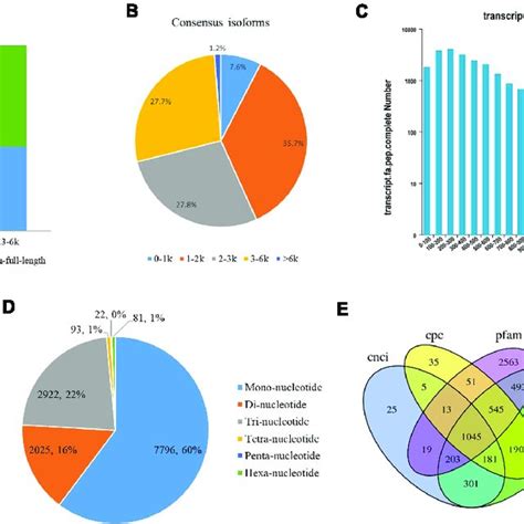Pacbio Iso Seq Full Length Transcriptome Analysis A Distributions Download Scientific