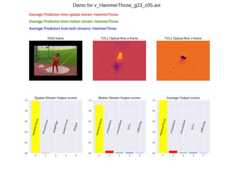 Github Mohammed Elkomytwo Stream Action Recognition My Re