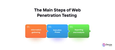 7 Best Web App Penetration Tools In 2022 Devox