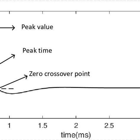 A Typical Pulsed Eddy Current Time Domain Response Signal Download