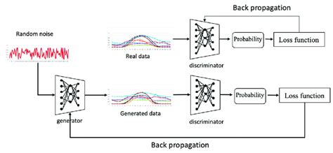 Structure Of A Generative Adversarial Network Gan Download Scientific Diagram